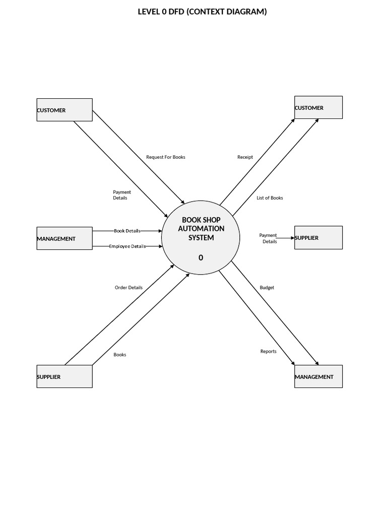 Level 0 DFD of Book Shop Automation System | PDF