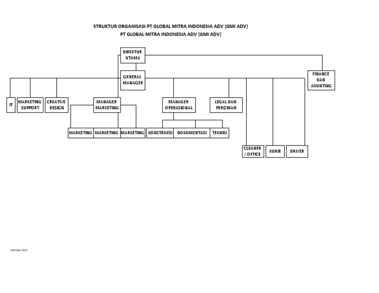 Struktur Organisasi PT GMI ADV | PDF
