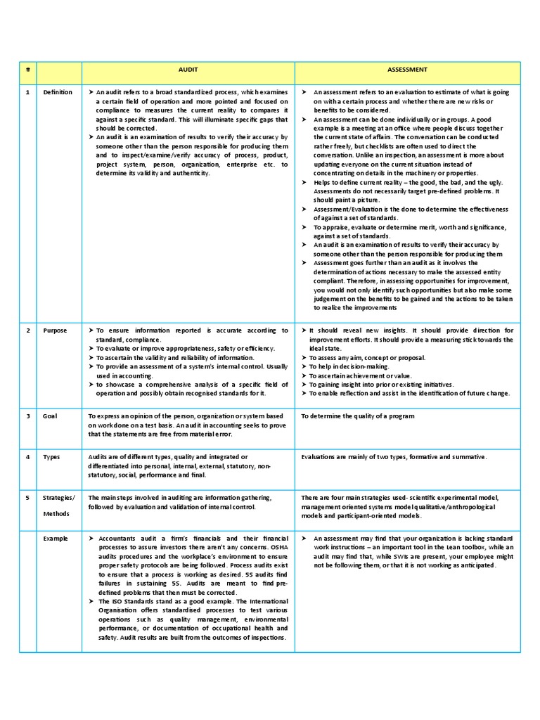 Audit Vs Assesment | PDF
