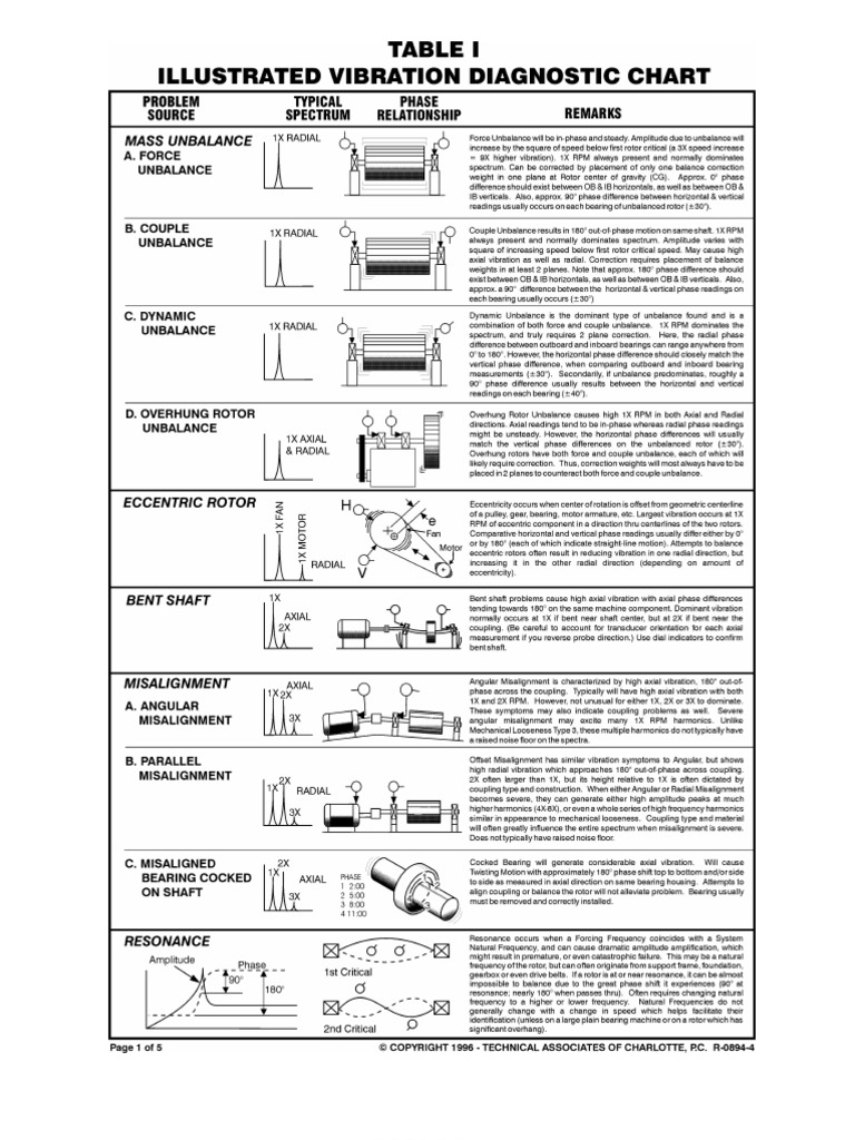 Vibration Dignostic Chart