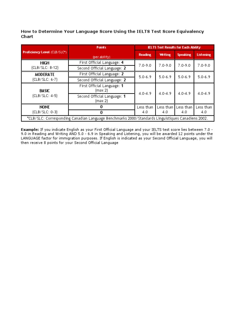 Determine Language Score Using IELTS Score Equivalency Chart | PDF