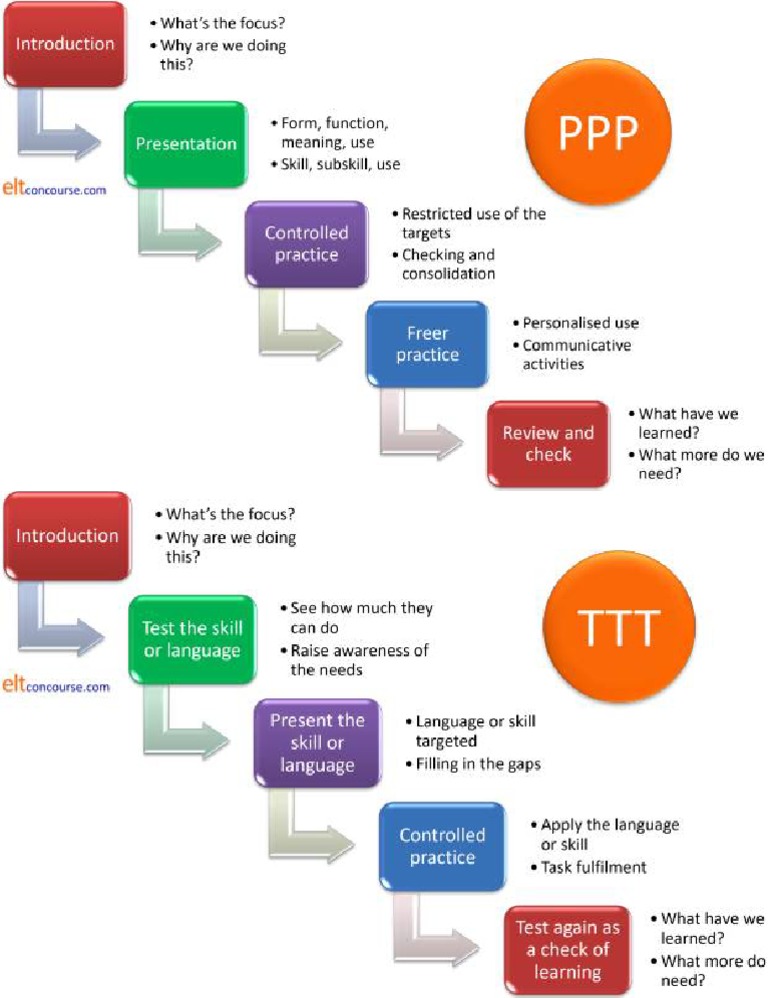 Lesson Structure | PDF