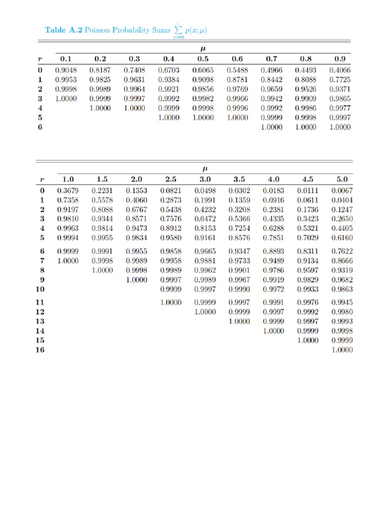 Poisson Probability Table | PDF