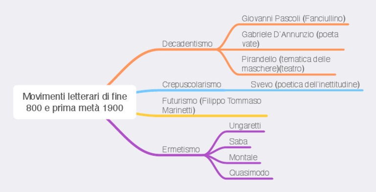 Movimenti Letterari Di Fine 800 e Prima Metà 1900 | PDF