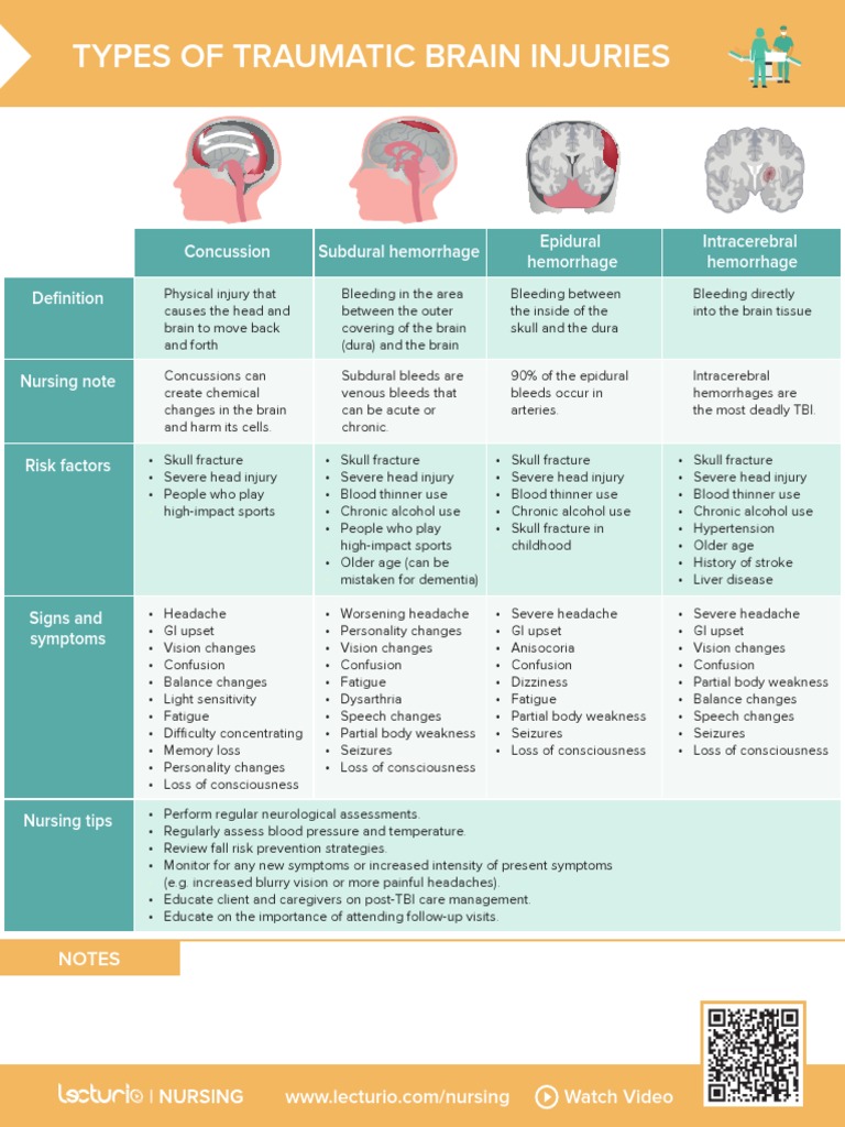 Nursing CS Types of Traumatic Brain Injuries | PDF | Traumatic Brain Injury | Concussion