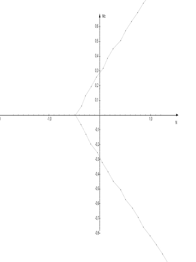 Diagramme Moment ELU Barrette Largeur 1.2m Et HA12 Esp 20cm | PDF