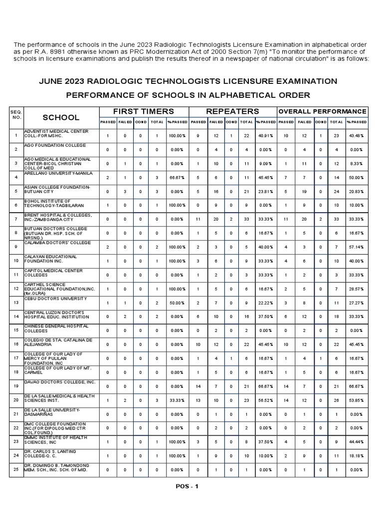 June 2023 Radiologic Technologists Licensure Examination Performance of ...