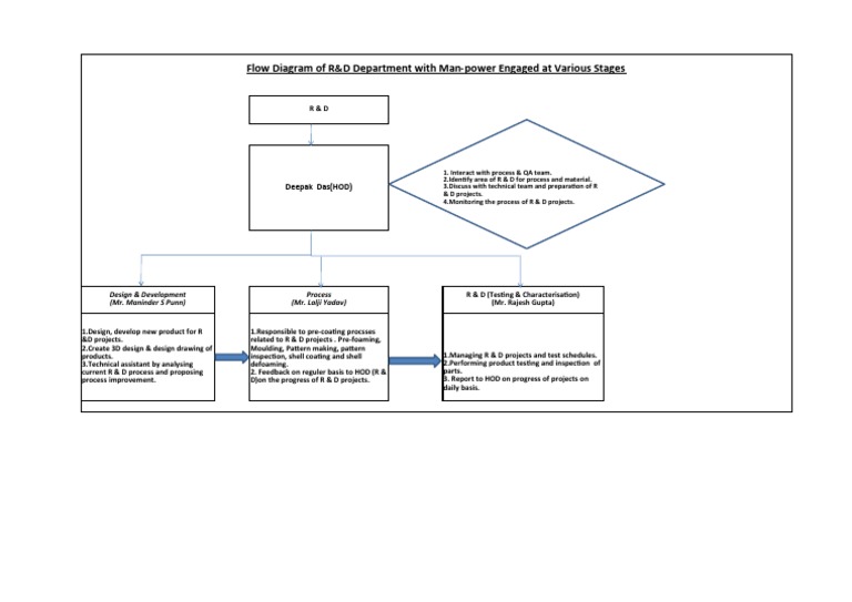 Stage Wise Flow Diagram of R&D Deptt | PDF