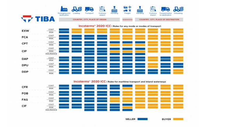 Incoterms 2020 | PDF