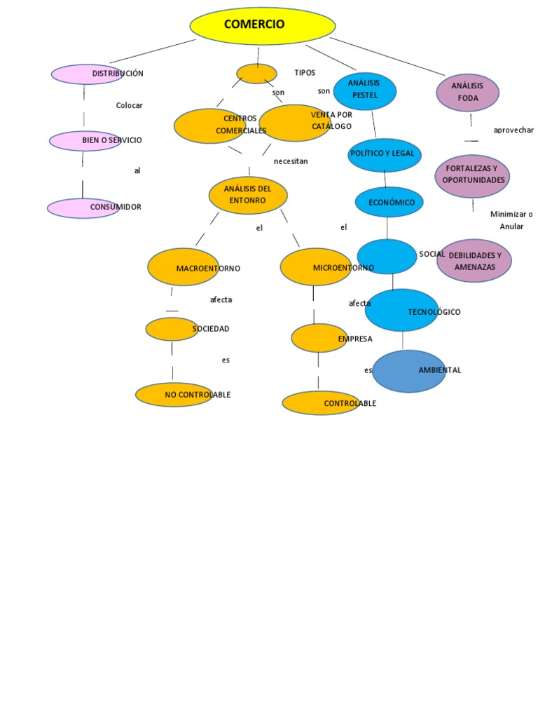 Act 2 Mapa Conceptual Mercadotecnia para Venta Al Detalle | PDF