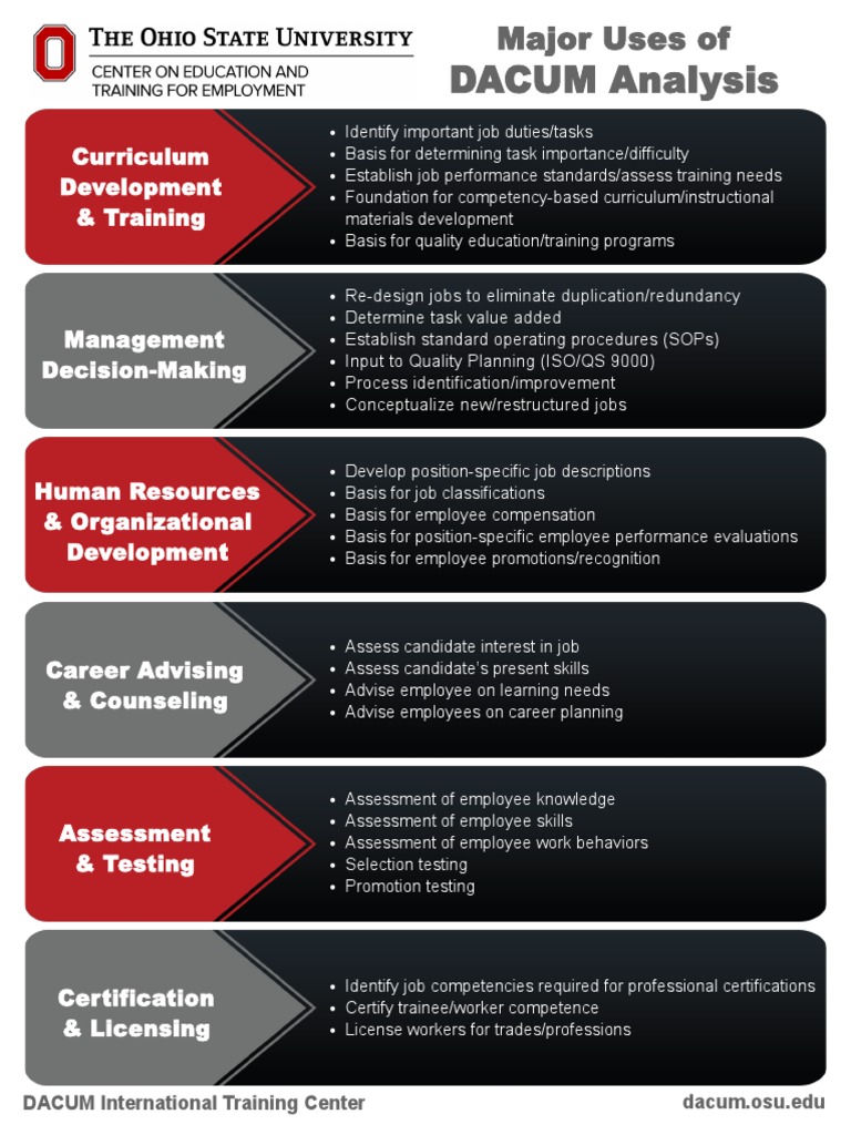 Major Uses of DACUM Analysis | PDF