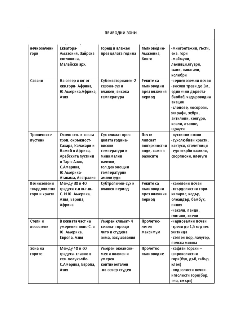 Urok 31-Prirodni Zoni-Tablitsa | PDF