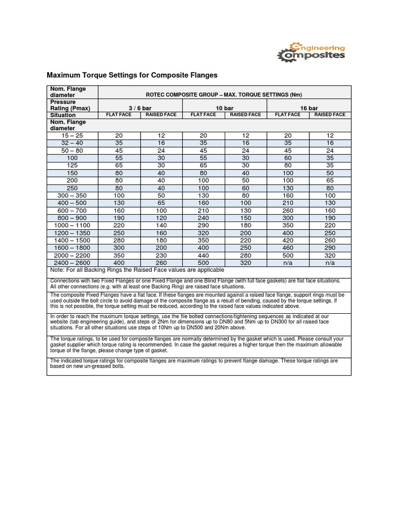 Tabla de Torque GRP | PDF