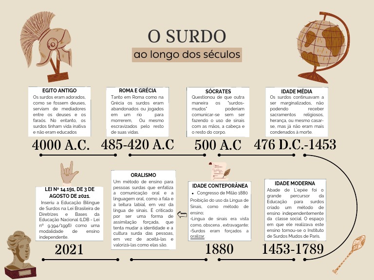 Mapa Mental - O Surdo Ao Longo Dos Séculos | PDF | Surdez