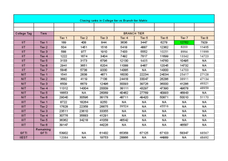 Closing Ranks in College Tier Vs Branch Tier Matrix | PDF