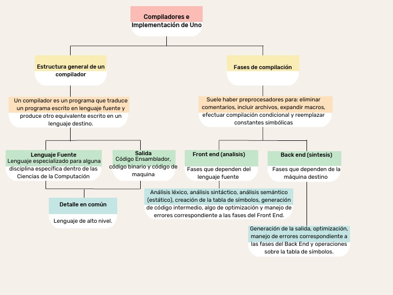 Mapa Conceptual sobre Compiladores e Implementación de Uno | PDF