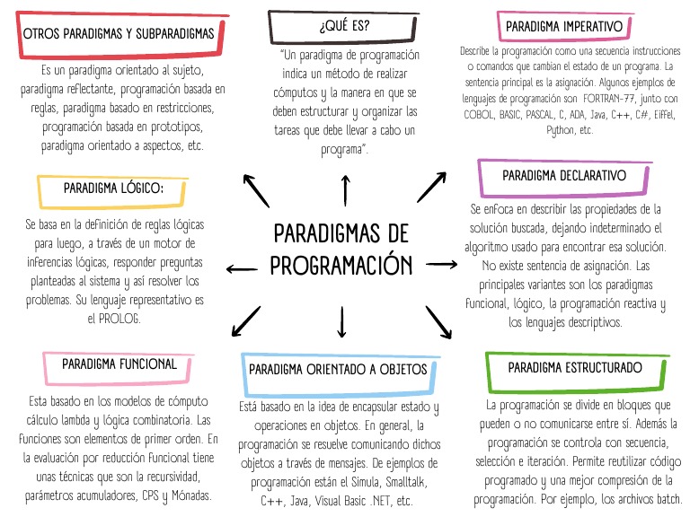 Mapa Conceptual sobre Paradigmas de Programación | PDF