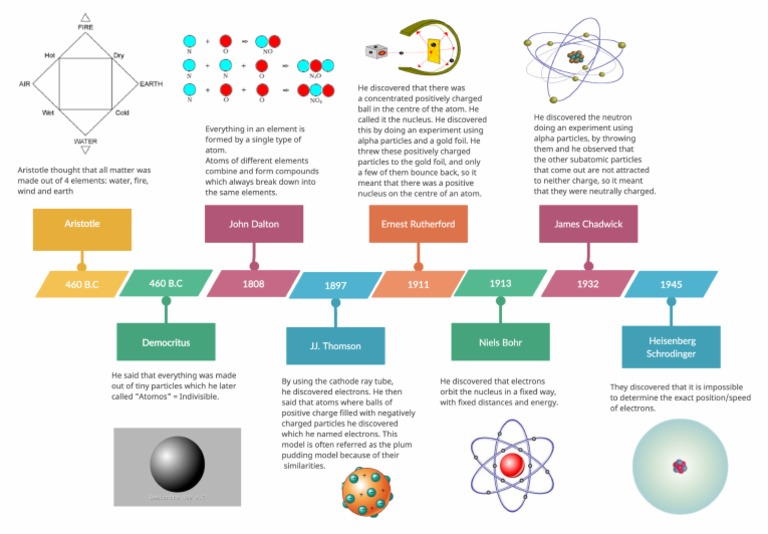 Atomic History Timeline | PDF
