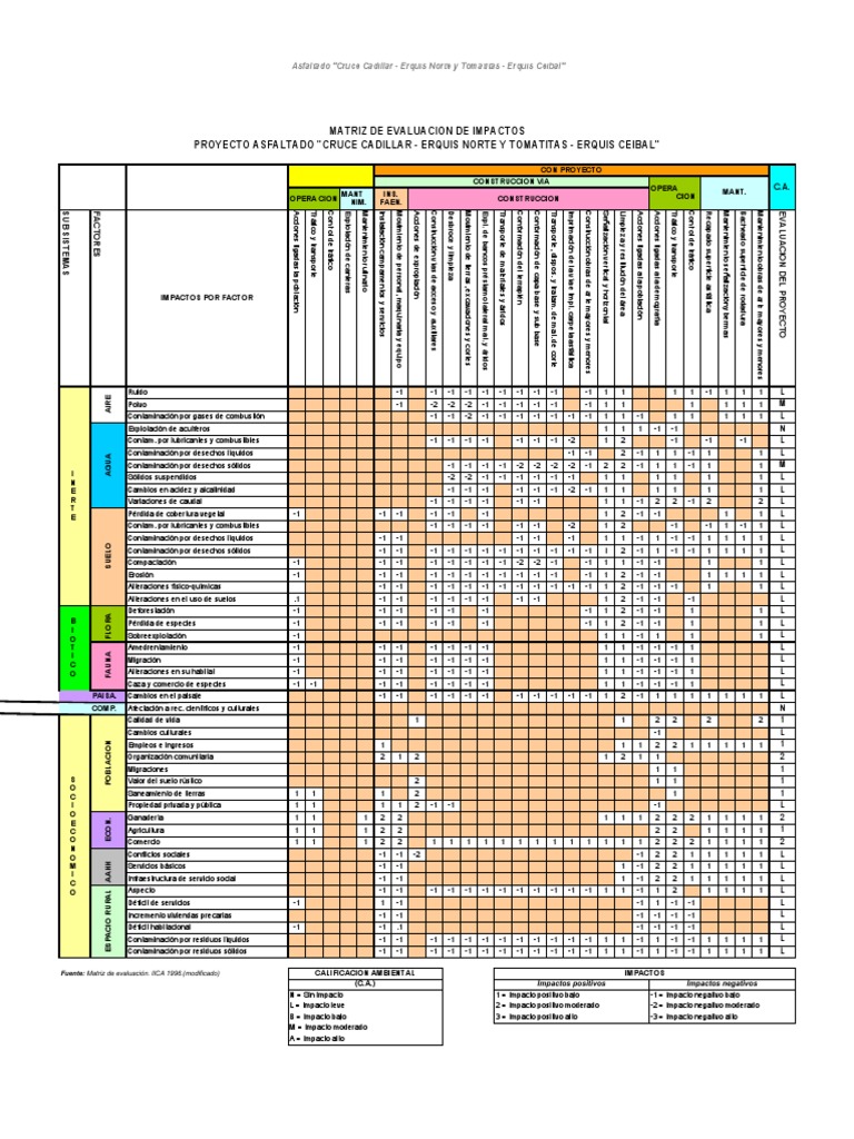 MATRIZ DE IMPACTOS | PDF