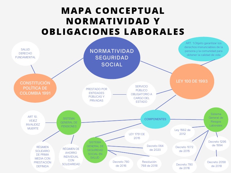 Mapa Mental Normativa | PDF | Pensión | Justicia