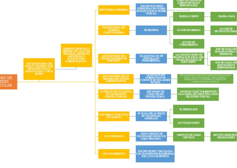 Normas de Interes Particular | PDF