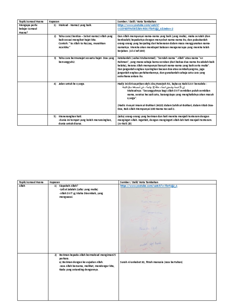 Kupasan Asmaul Husna | PDF