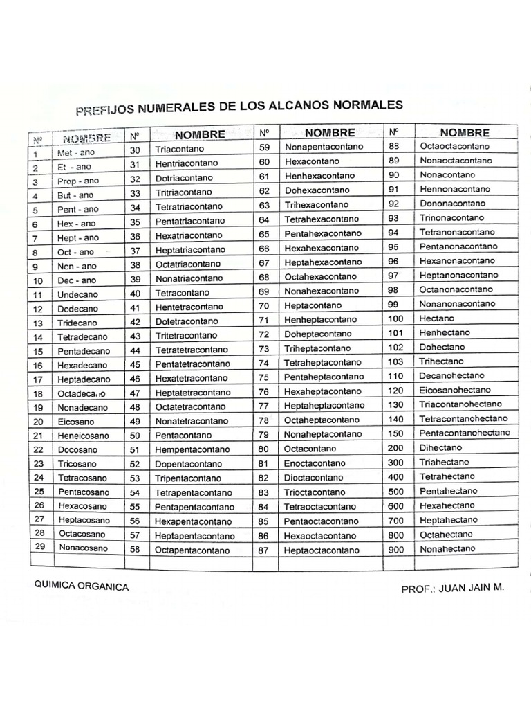 Prefijos numerales-QMC ORGÁNICA | PDF