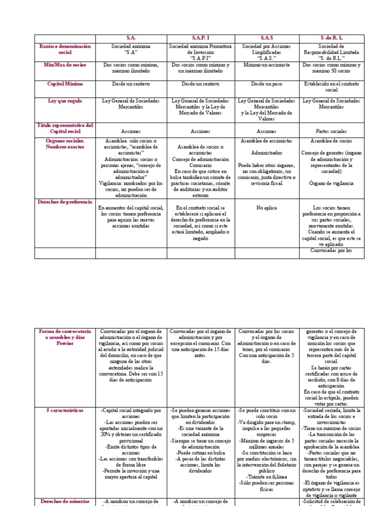 Cuadro Comparativo-Sociedades Mercantiles | PDF | Corporaciones | Negocios económicos
