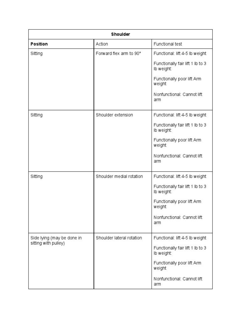 Functional Muscle Testing | PDF