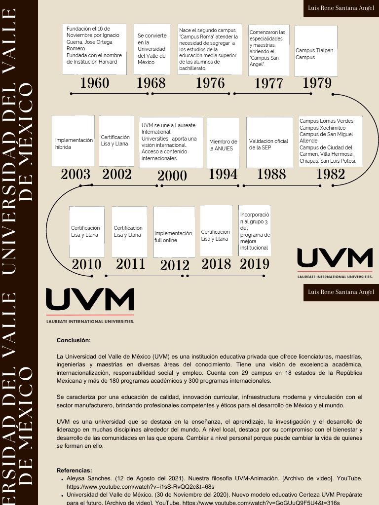 Linea Del Tiempo de La Historia de La Uvm | PDF