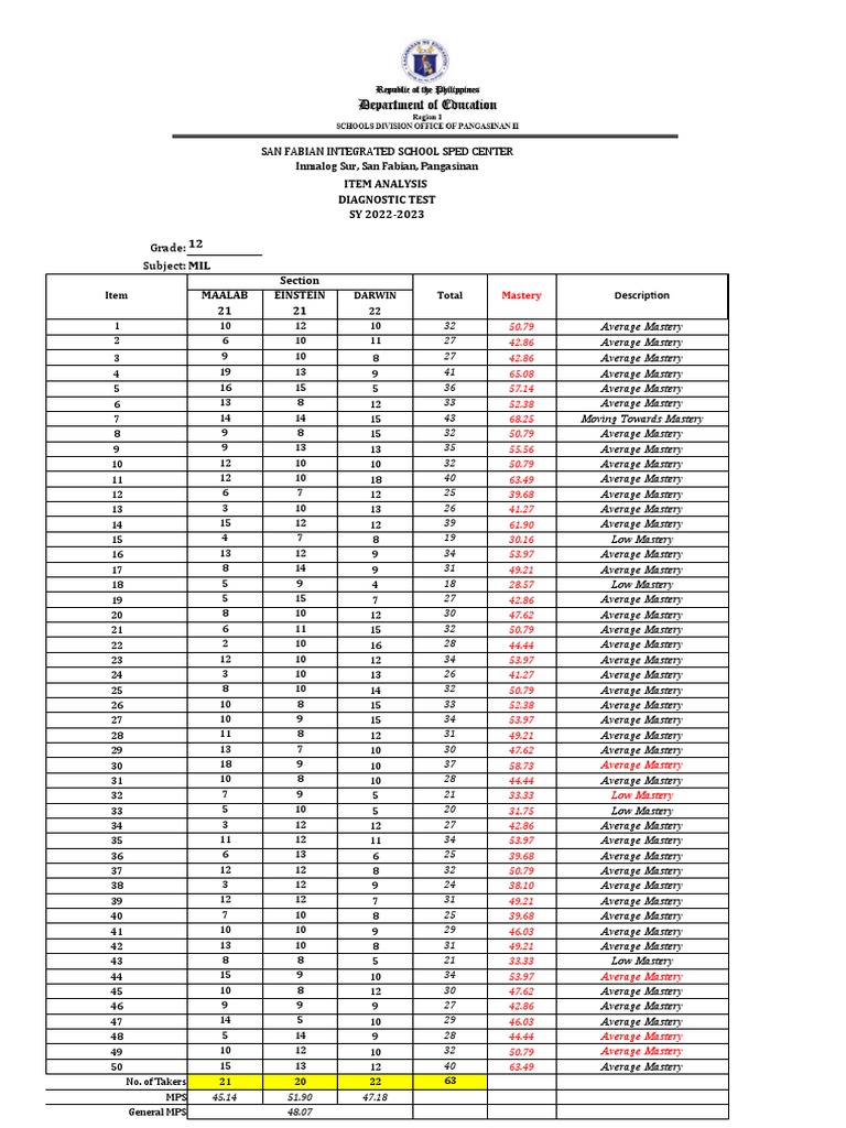 Item Analysis Mil Grade 12 | PDF | Evaluation Methods | Tests