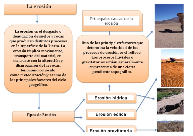 Tipos de Erosion | PDF