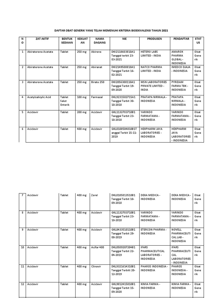 Daftar Obat Generik Yang Telah Memenuhi Kriteria Bioekivalensi Tahun ...