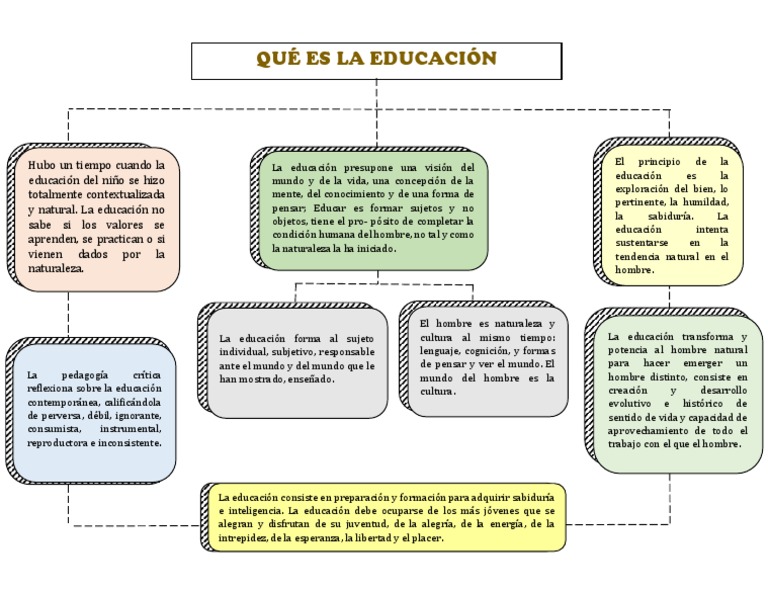 Qué Es La Educación | PDF