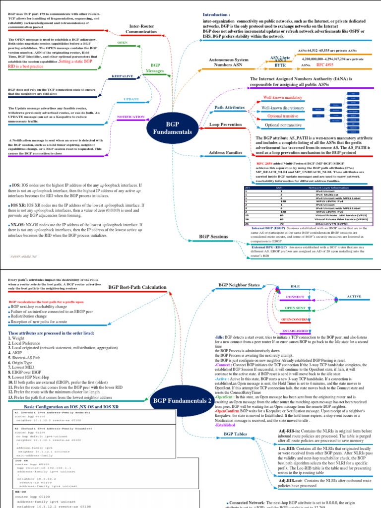 BGP Mind - Map Part | PDF | Information And Communications Technology ...