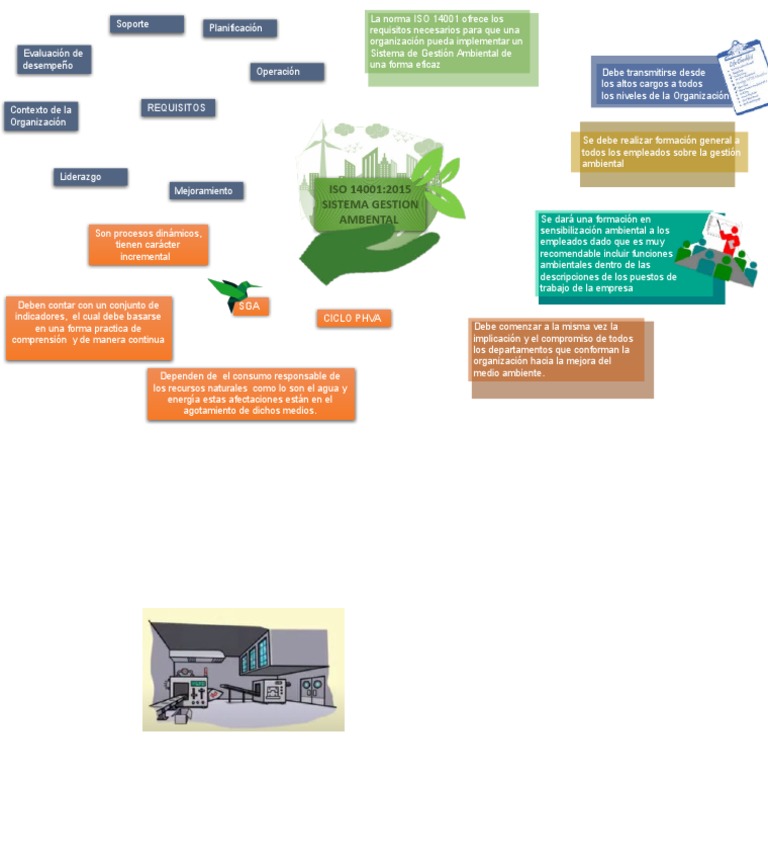 Mapa Mental Iso 14001 | PDF | Entorno natural | Economias