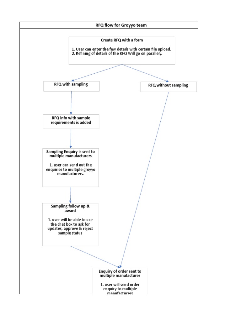 Groyyo RFQ Process Overview | PDF | Business | Computing