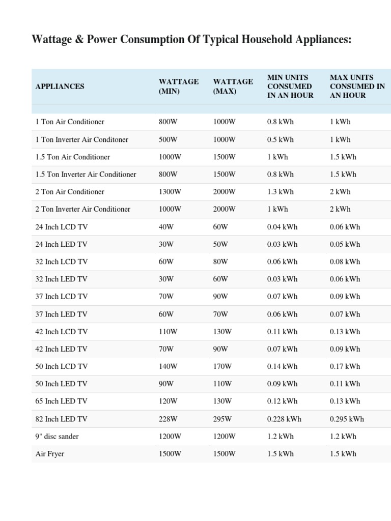 ELECTRICAL Wattage | Download Free PDF | Home Appliance | Domestic ...