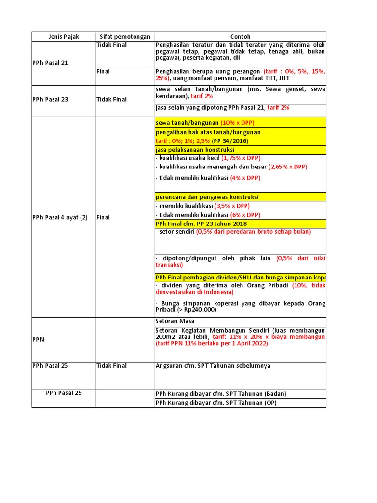 Tabel Setoran Pajak | PDF