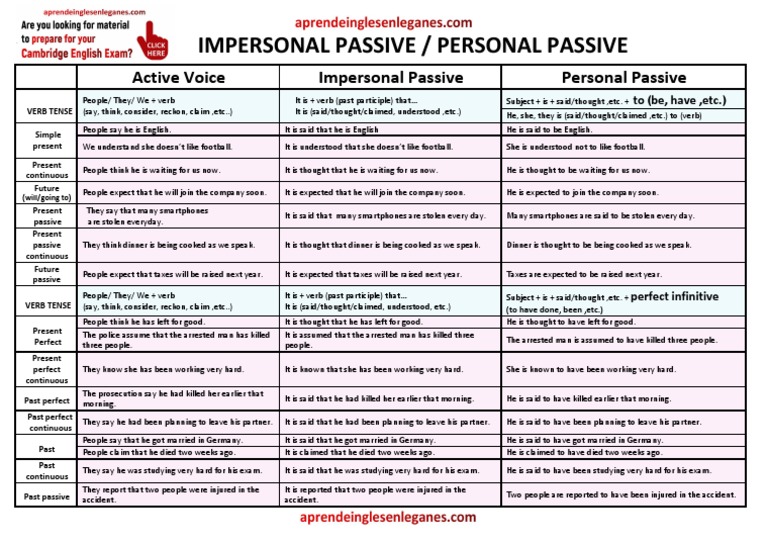 Impersonal Passive (Table) | PDF | Verb | Morphology