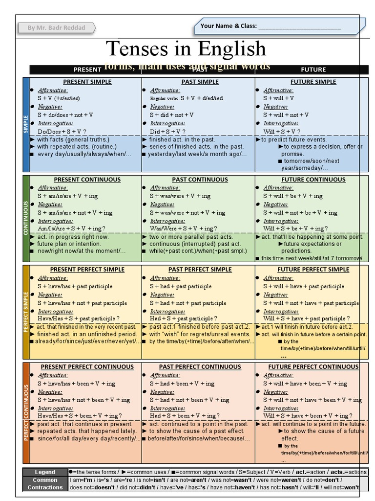 Tenses in English Grammar Guides - 110569 | PDF | Grammatical Tense ...