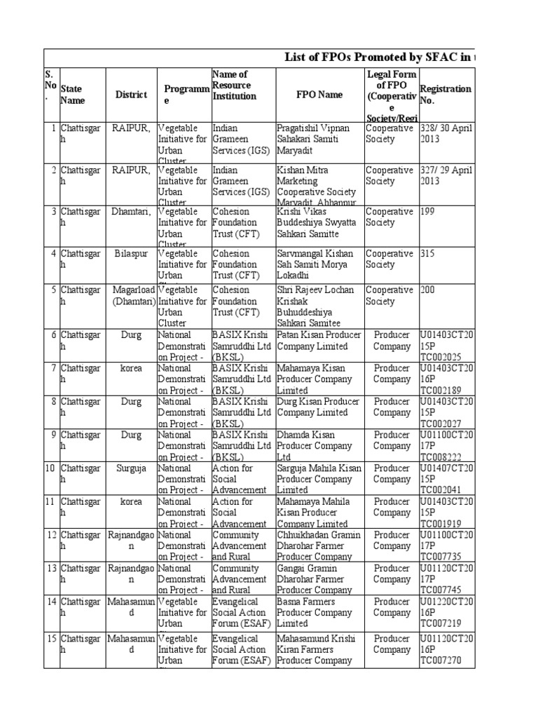 FPOs in Chhattisgarh: 2025 List | PDF | Nutrition | Diet & Nutrition