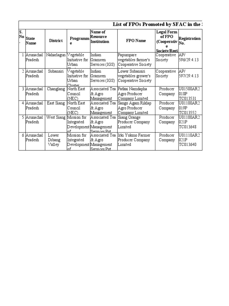 List of FPOs in The State of Arunachal Pradesh | PDF