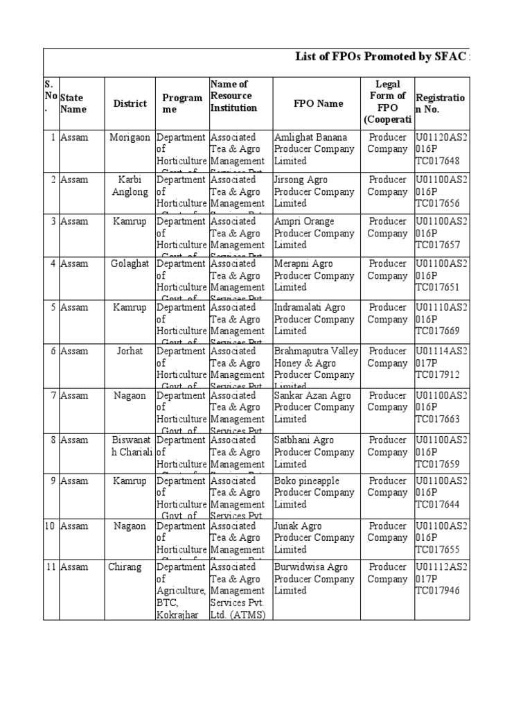 List of FPOs in The State of Assam | PDF | Wellness