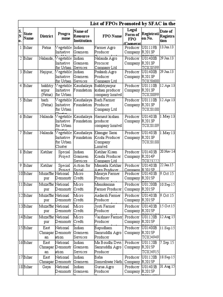 List of FPOs in The State of Bihar | PDF | Food And Drink | Crops