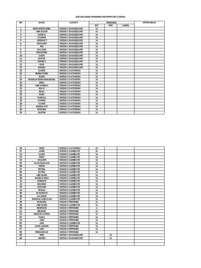 Daftar Nama Penerima PKH | PDF
