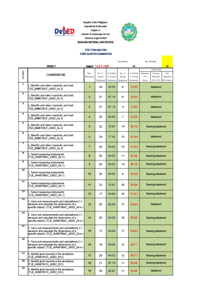 Automated Item Analysis Sy 2022 2023 | PDF