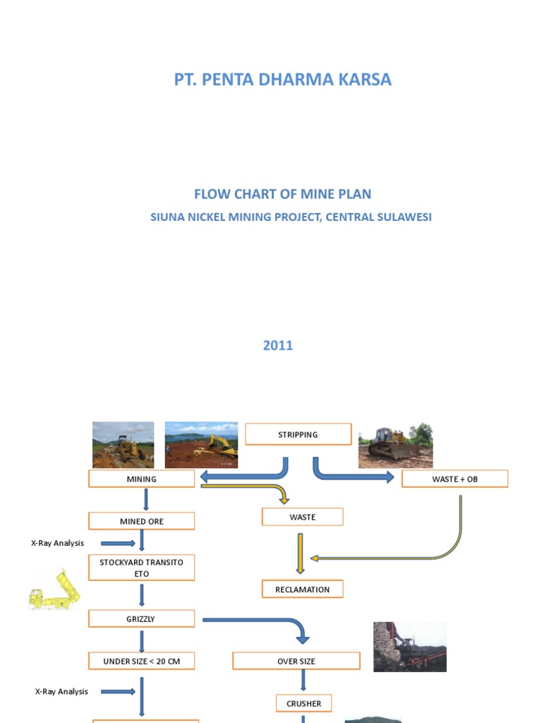 Flow Chart of Mine Plan | PDF