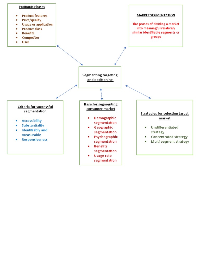 Mind Map Chapter 3 MKT | PDF