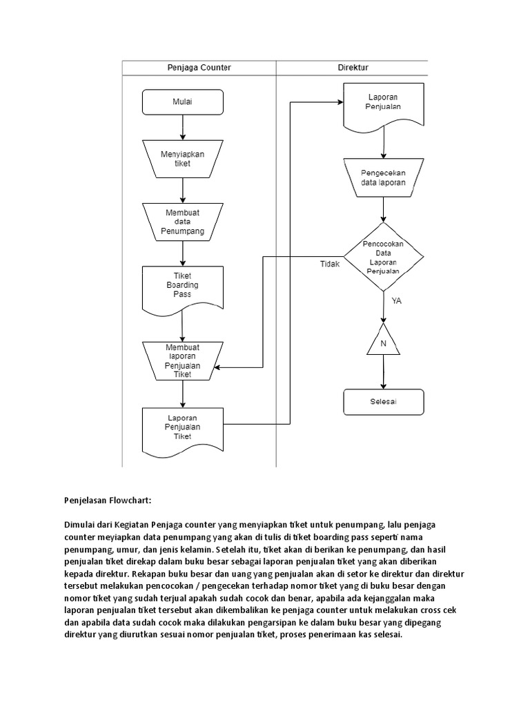 Penjelasan Flowchart Penjualan Tunai | PDF